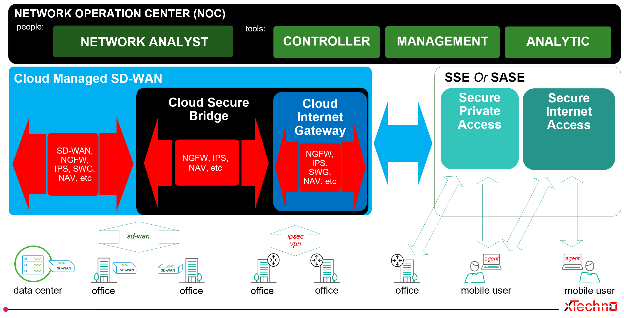 Cloud Managed – PT XTechno Global Distribusi
